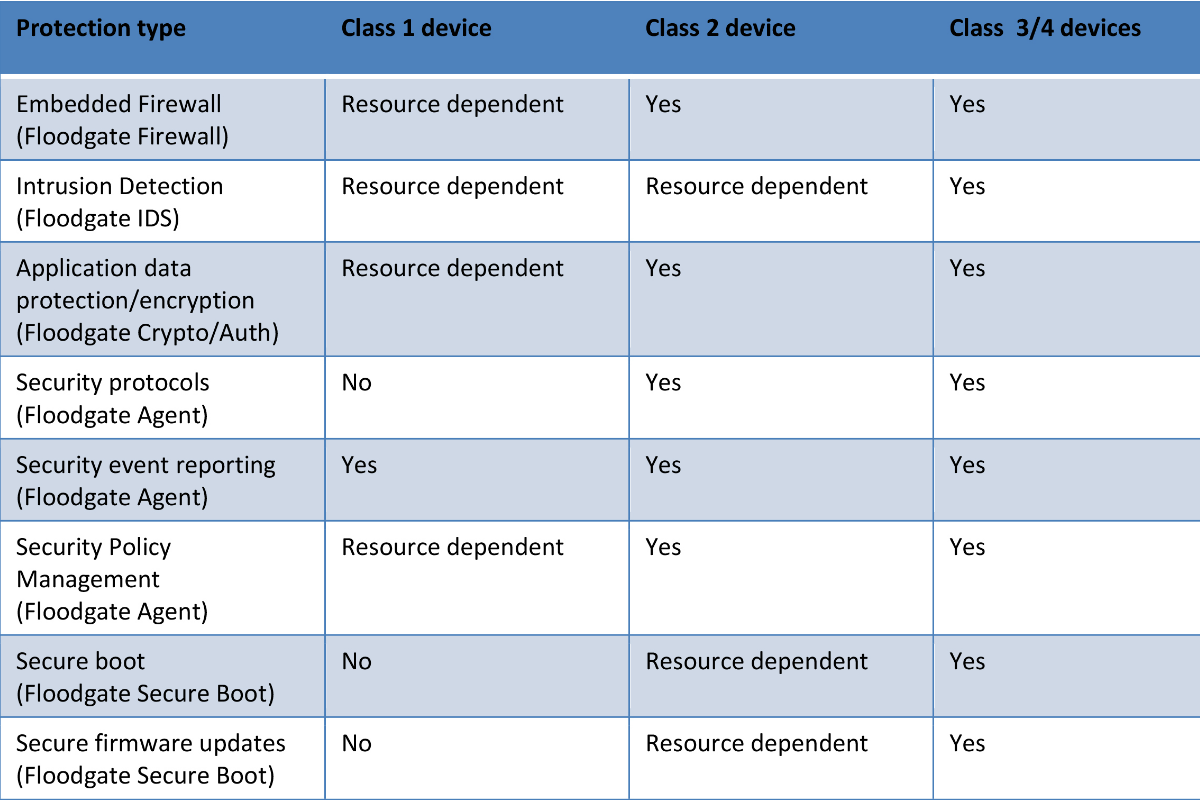 Guidelines seek to simplify security decisions - Smart Cities World