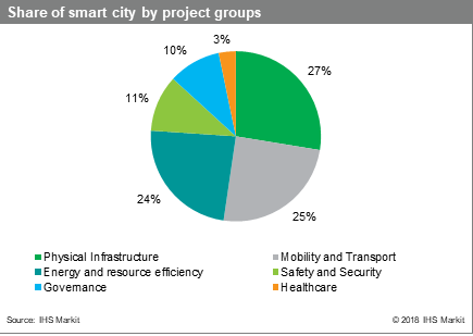Smart cities: A more liveable future, today - Smart Cities World