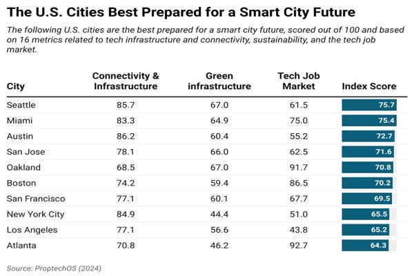 The smartest cities in Europe and US unveiled - Smart Cities World