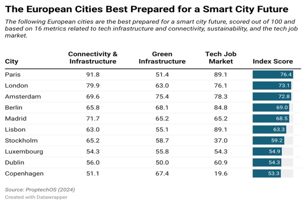 The smartest cities in Europe and US unveiled - Smart Cities World