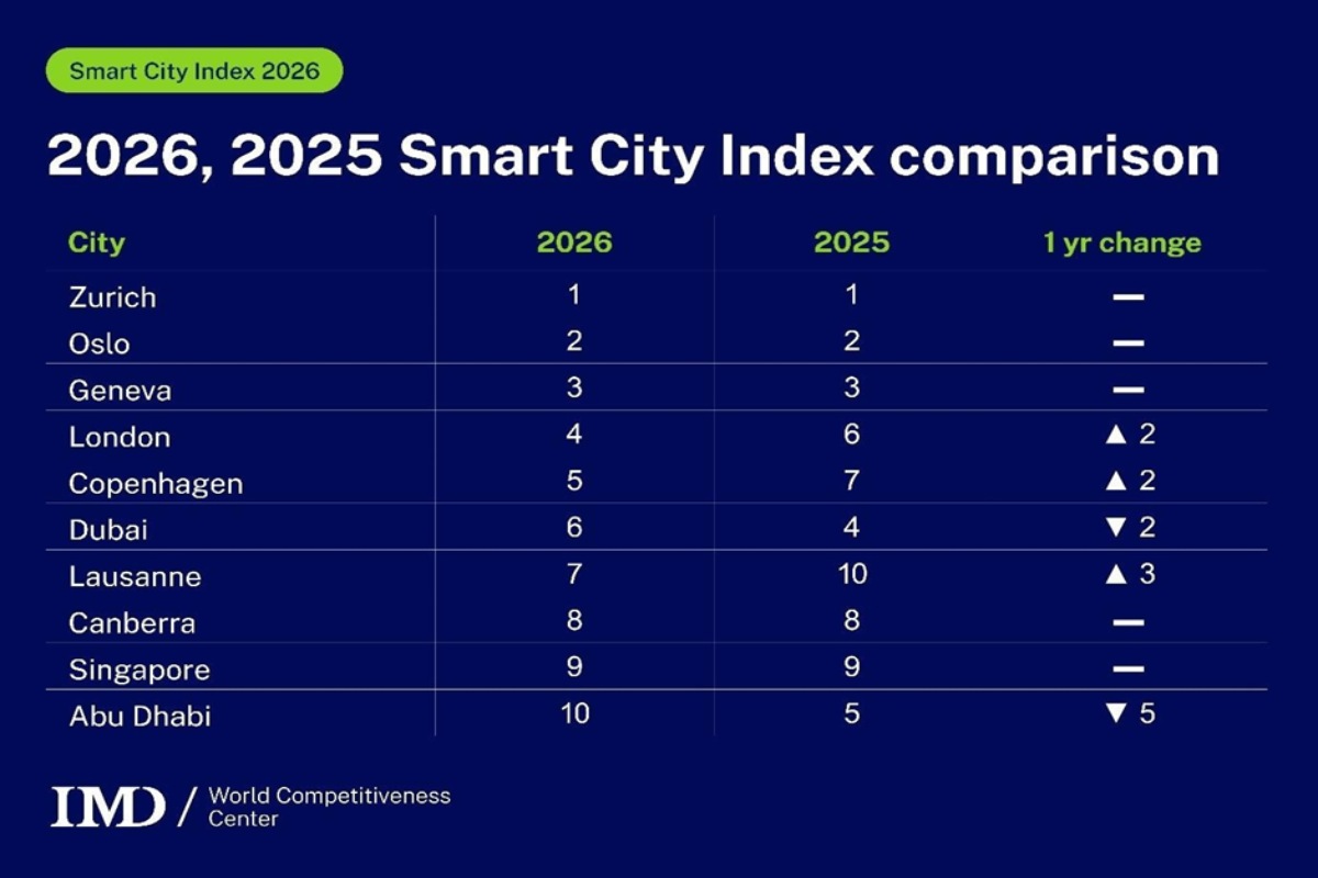Zurich retains top spot in IMD Smart City Index - Smart Cities World